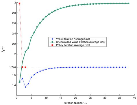 Evolution Of λ With Each Iteration 53 Download Scientific Diagram