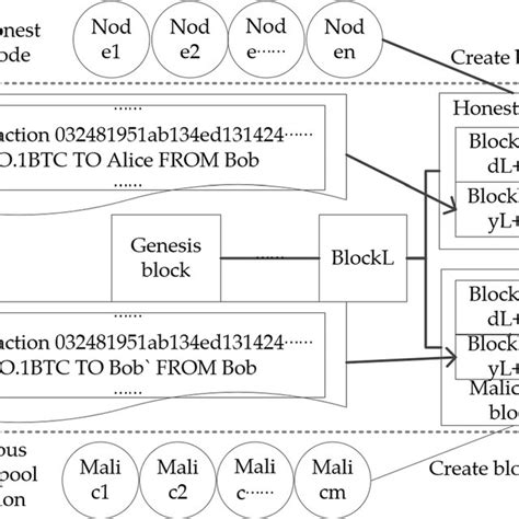 Multiple Malicious Nodes Attack Mode Download Scientific Diagram