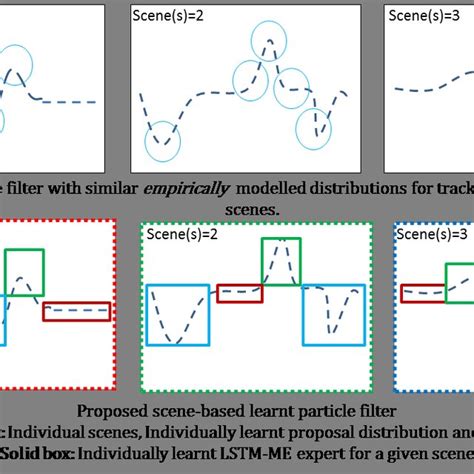 Comparison Between The Standard Particle Filter And The Scene Based Download Scientific Diagram