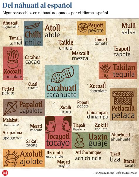 Palabras Náhuatl