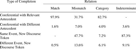 Percentage Of Completion Types For Each Of The Relations Following A