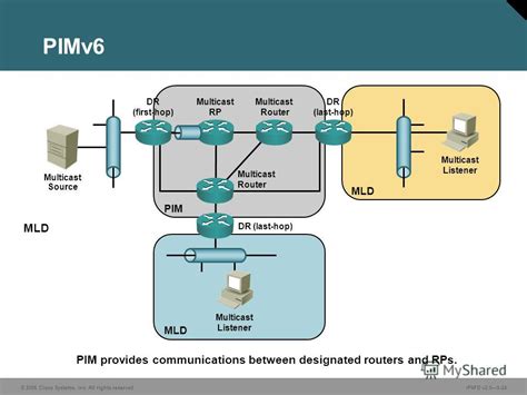 Презентация на тему © 2006 Cisco Systems Inc All Rights Reservedip6fd V Ipv6 Services