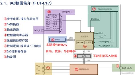 【正点原子stm32】dac数模转换器（dac特性、dac工作原理、dac输出实验配置步骤、dac输出三角波实验、dac输出正弦波实验配置步骤