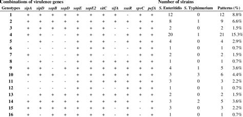 Combinations Numbers And Percentages Of Virulence Genotypes