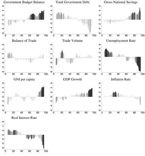 Multilevel Bivariate Regression Coefficients Using Variables Combining