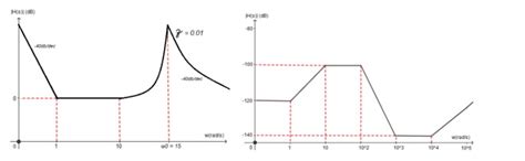 Solved Determine The Transfer Function For Each Of The Bode Chegg