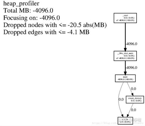 堆状态分析的利器——gperftools的heap Profiler 知乎