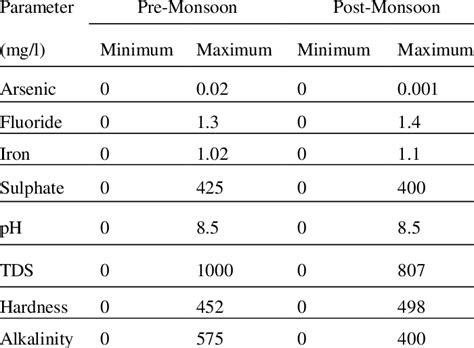 Groundwater Quality Parameters Download Table