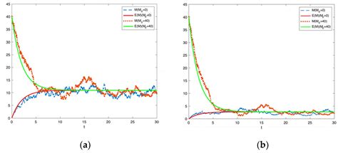 Motor Vehicle Insurance Anti Fraud Modeling Based On A Stochastic Differential Game System