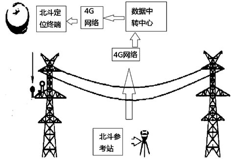 Beidou Carrier Differential Based Tower Deformation Monitoring System And Method Eureka Patsnap
