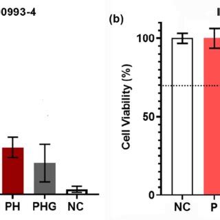 A In Vitro Hemocompatibility And B Indirect In Vitro Cytotoxicity Download Scientific