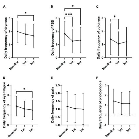 Overall Symptoms Of Dry Eye A Ocular Surface Disease Index B