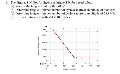 Solved The Figure S N Plot For Steel Is A Fatigue S N For A