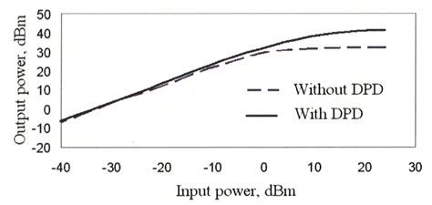 Transfer Characteristic Of The Pa With And Without Dpd Download