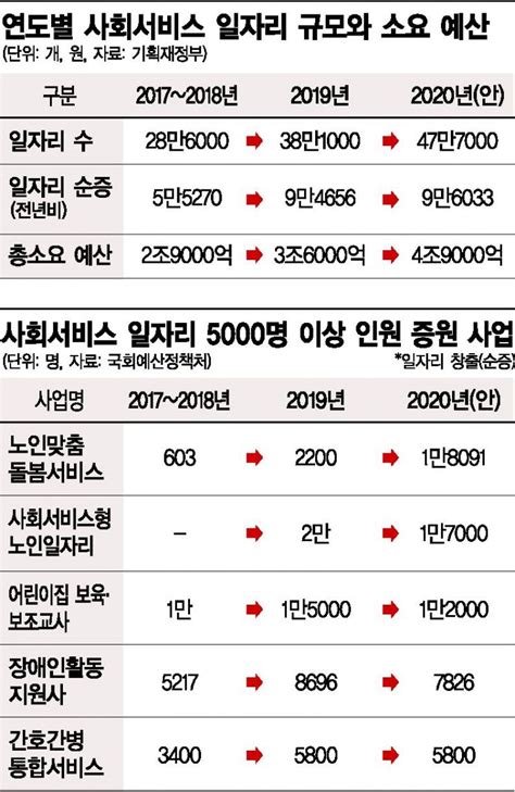 숫자 늘리기 급급한 정부사회서비스 일자리에 5兆 투입 아시아경제