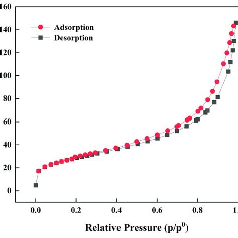 n 2 adsorption desorption isotherms for fe 3 o 4 sio 2 iip