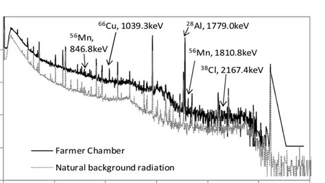 Spectra Of Gamma Radiation Of Activated Farmer Type Ionization Chamber Download Scientific