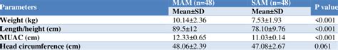 Comparison Of Anthropometric Parameters Among Mam And Sam Groups