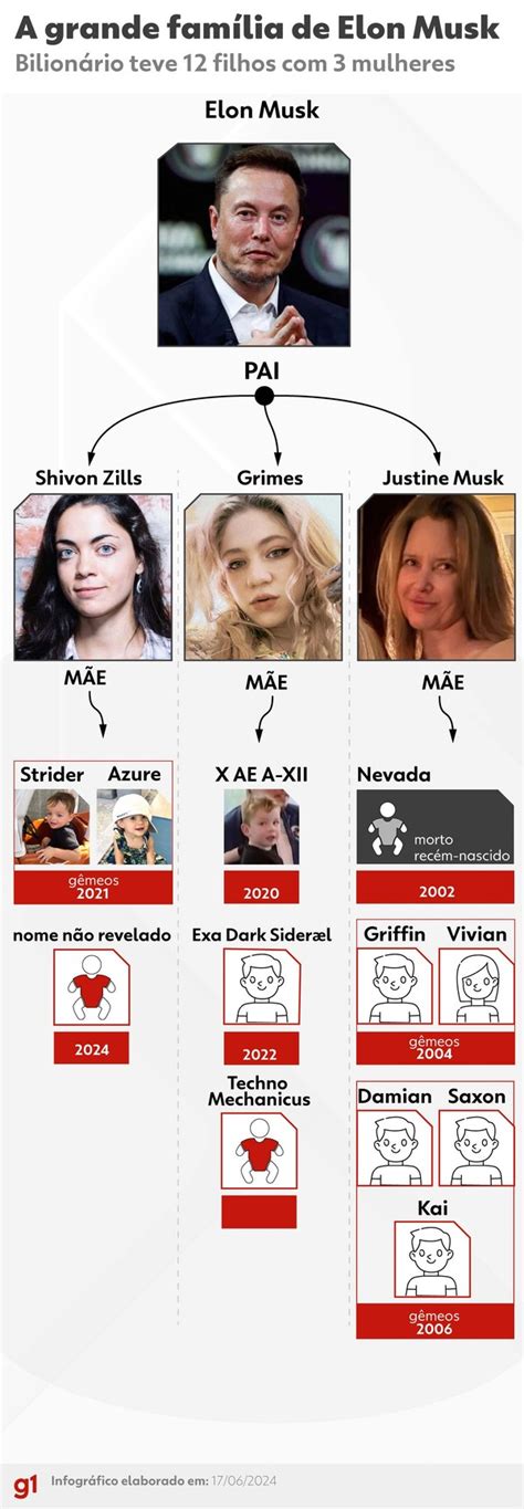 Elon Musk Teve 12 Filhos E Três Ex Mulheres Saiba Quem é Quem Na Vida