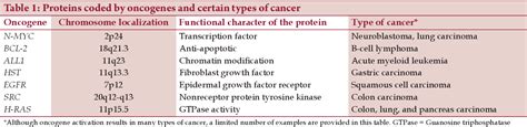 Table 1 From Amplification Of Cellular Oncogenes In Solid Tumors