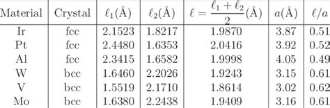 Calculated Characteristic Lengths And Equilibrium Lattice Parameter For Download Table