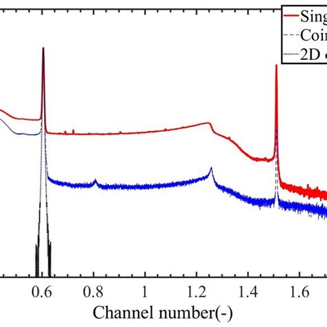 The Gamma Spectrum Of Na 22 Source Measured In Single Mode Solid Download Scientific Diagram