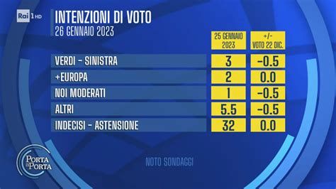 Sondaggio Noto 26 Gennaio 2023 Intenzioni Di Voto