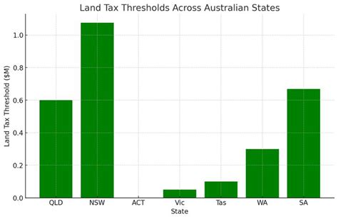 Breaking Down Land Tax In Victoria What Investors Need To Know