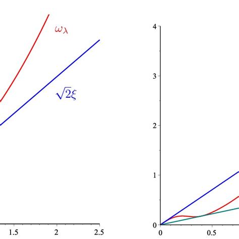 Dispersion Curve ξ Þ Ñ ω λ Pξq Red Sound Speed Curve ξ Þ Ñ C 2 ¢ ξ