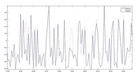 Difference Between The Target Data And The Neural Network Output Train