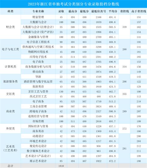 2024年浙江商业职业技术学院单招录取分数线4221学习网