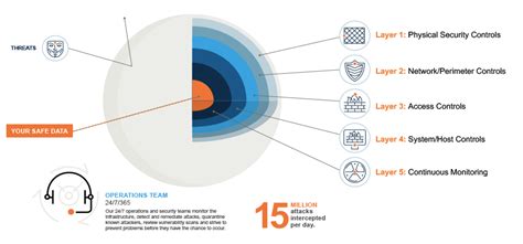 DataBank Security Multi Layer Defense In Depth Cybersecurity