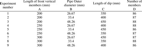 Represents The L9 Orthogonal Array The Letters A B C And D