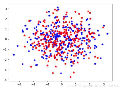canonical correlation analysis（典型关联分析） cca transform csdn博客