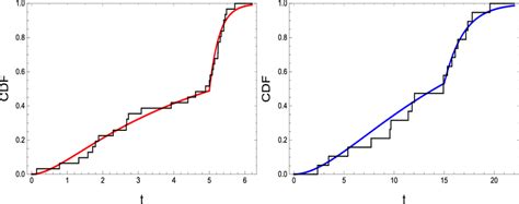 Cdf 18 Together With Empirical Cdf For The Data Given In Table 1