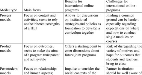 Focus Benefits And Challenges Of Different Curriculum Design Models Download Scientific Diagram
