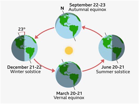 When Is The 2025 Autumn Equinox And What Is It Bbc Weather