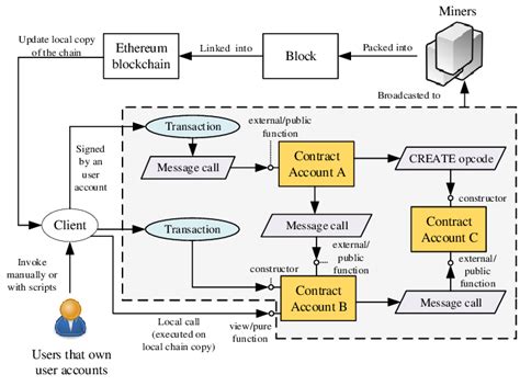 Ethereum Smart Contract Program Model Download Scientific Diagram