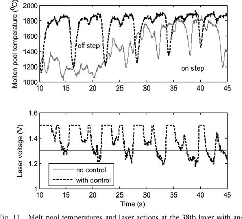 Figure 3 From Feedback Control Of Melt Pool Temperature During Laser Cladding Process Semantic