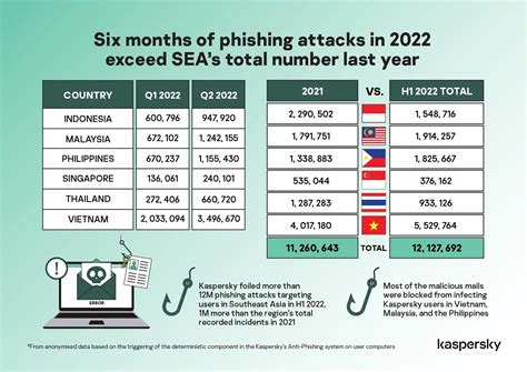 Six Months Of Phishing Attacks In 2022 Exceed Seas Total Number Last Year