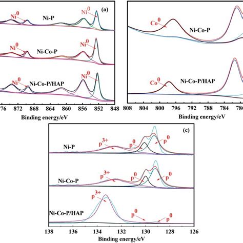 Catalytic Decomposition Of Formic Acid With Ni Co P Hap Catalyst Fig Download Scientific