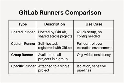 🚀 Gitlab Zero To Hero Day 5 Gitlab Runners Shared Vs Custom By