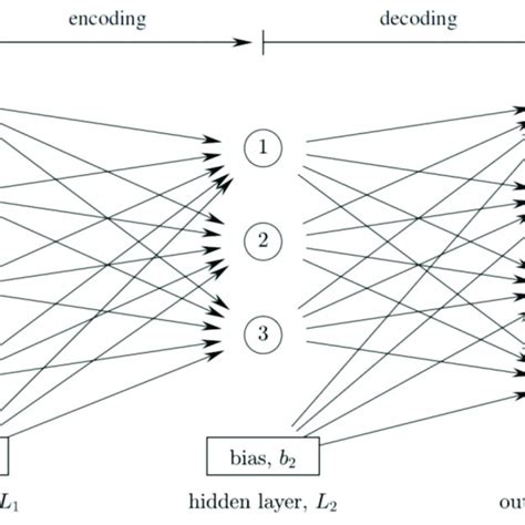 Simplified Typical Neural Network Architecture To Implement An
