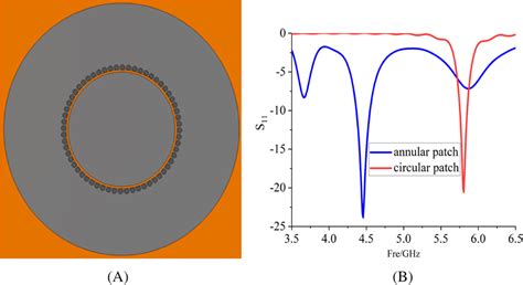 The A Of Initial Design Of Antenna Element And B Of S11 Of Circular