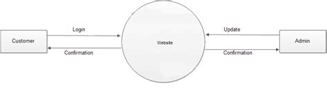 A Comprehensive Guide On Crafting DFD For Online Shopping System