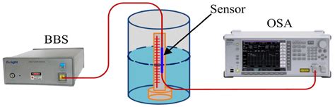 Liquid Level Measurement System Download Scientific Diagram