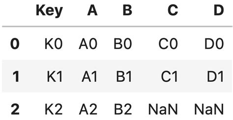 PythonPandas DataFrameの結合 merge 方法を紹介 ぽころーぶろぐ