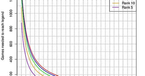 Hearhtstone Average Time To Legend Using Markov Chains Imgur