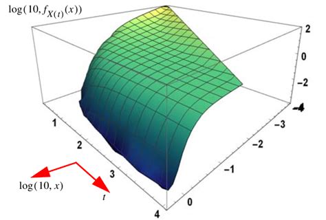 Probability Density Function Evolution Based On The Parameters Download Scientific Diagram