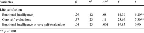 Hierarchical Regression Analysis Predicting The Life Satisfaction From